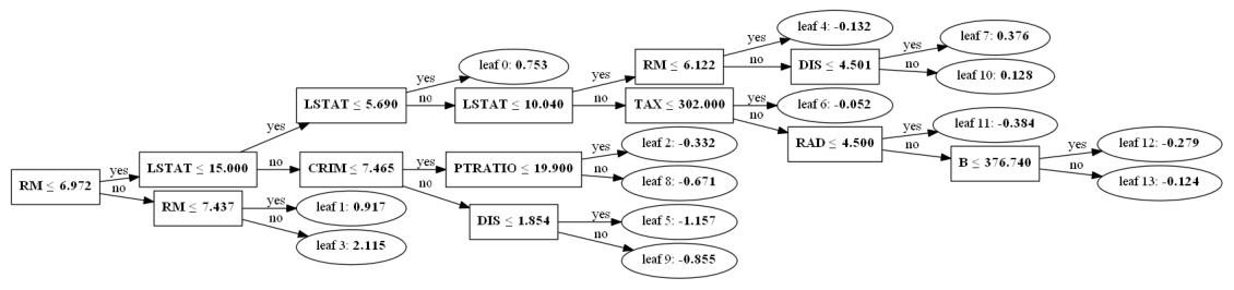 LightGBM — подробное руководство [Python]