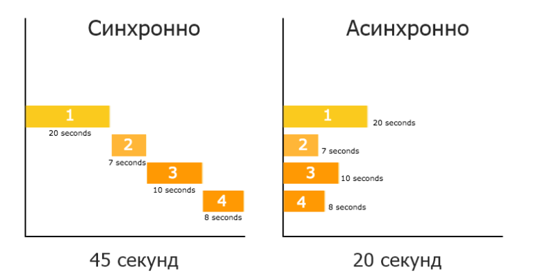 Модуль Python Аsyncio — пошаговое руководство [примеры асинхронного кода]